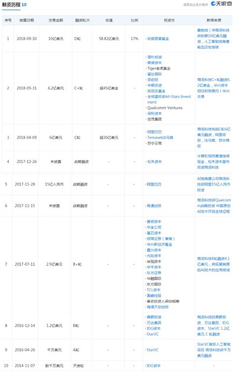 商汤科技回应“计划融资10亿美元，估值将达95亿美元”：市场传言，不予置评 蓝鲸财经