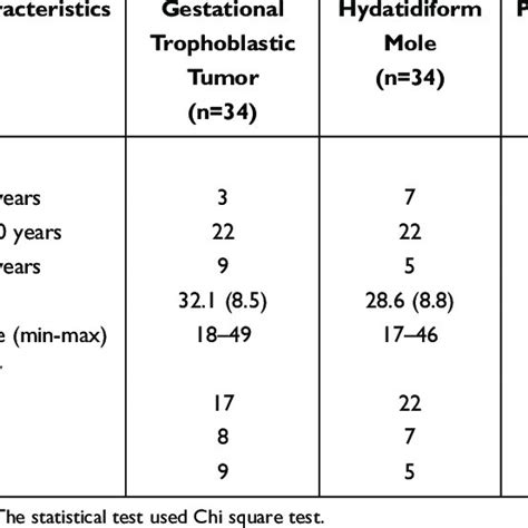 Characteristics Of Patients With Complete Hydatidiform Mole