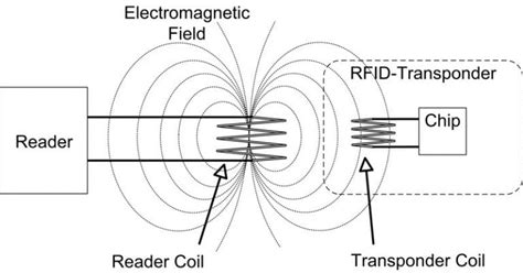 What To Know About Rfid Cdo Technologies
