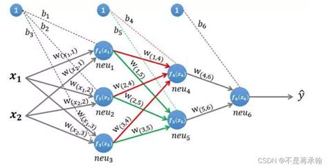 hbu nndl 作业3：分别使用numpy和pytorch实现fnn例题 csdn博客