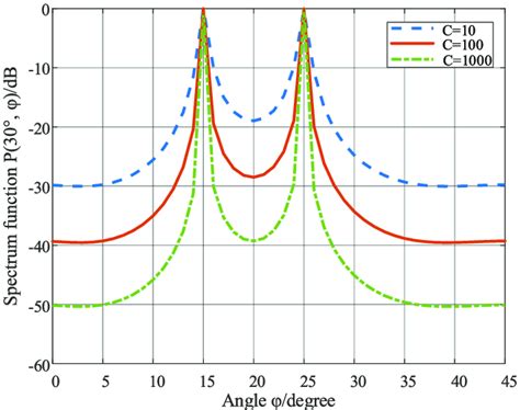 Simulated Spatial Spectrum For The Relationship Between RNEAT MUSIC And