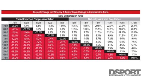 Boost Vs Compression Benefits Of High Boost High Compression Ratios