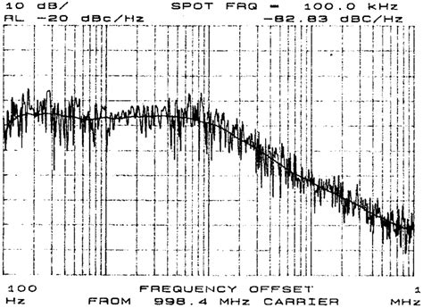 Phase Noise Performance Of The Generated Output Download Scientific Diagram