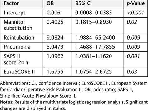 Multivariable Logistic Regression Model Download Scientific Diagram