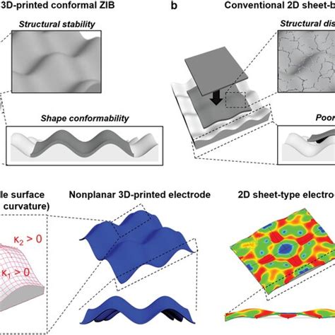Shape Conformability Of Nonplanar 3d‐printed Zibs On Non‐developable Download Scientific