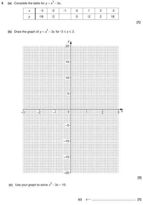 GCSE 9 1 Maths Cubic And Reciprocal Graphs Past Paper Questions
