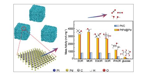 Strain Induced Porous Pdpdpt Coreshell Nanocubes As Effective All In