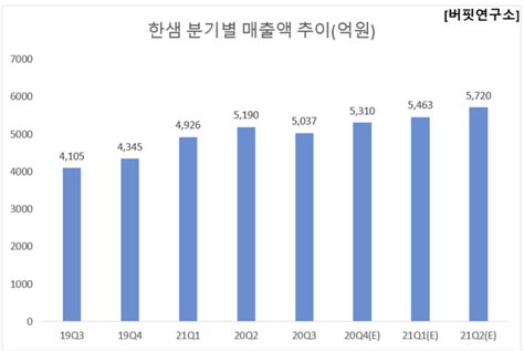 단독 지난해 4q 예상 매출액 증가율 1위 가구주는 한샘 왜