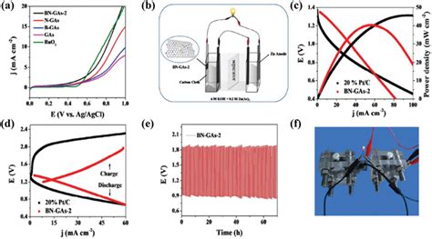A Curves Corresponding To Polarization Of N And B Dual‐doped Graphene