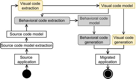 Our GUI Migration Process Download Scientific Diagram