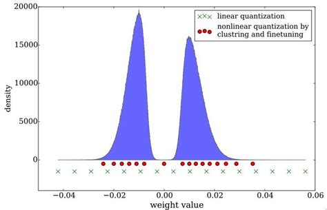 神经网络压缩：deep Compression 知乎