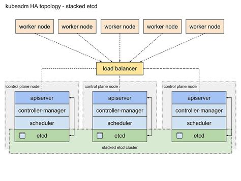 How To Setup A Multinode Kubernetes Cluster Control Plane In Red Hat