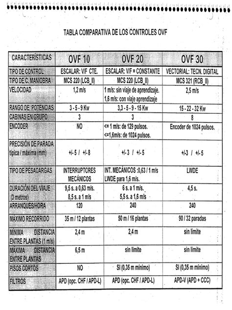 Otis Ovf Variador Pdf