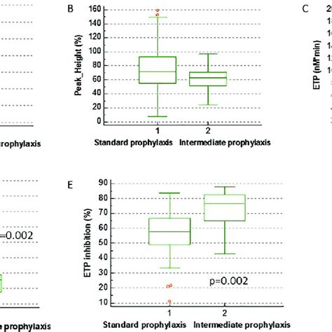 Trend Of Thrombin Generation Parameters According To Standard Or Download Scientific Diagram
