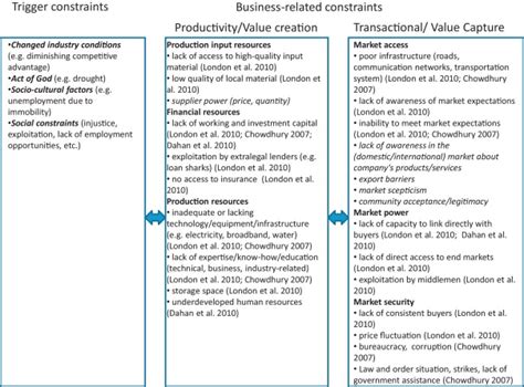 extended constraint framework based on london et al 2010 download