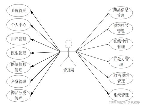 【附源码】基于javamybatis的医生在线诊所平台noyhu9计算机毕设ssmjdbc社区医院在线诊疗 Csdn博客