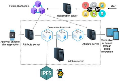 Sustainability Free Full Text An Attribute Based Access Control For