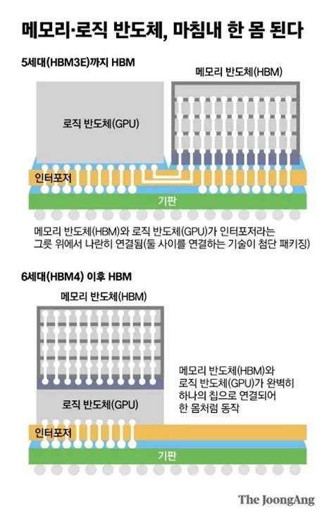 Sk Hynix Advances Mass Production Of Hbm4 Memory