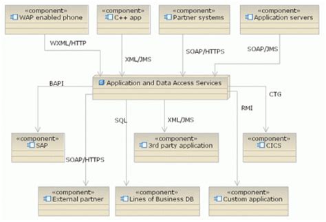 使用uml服务组件表示soa体系结构模式 Soa 火龙果软件工程