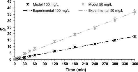 Kinetic Experimental Data And Modeled By The Linearized Download