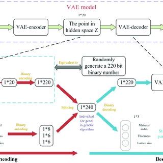 Display Diagram Of Encoding And Decoding Based On Deep Generative Model Download Scientific