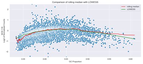 gc bias correction in ginkgo and cnvkit cleverly titled blog