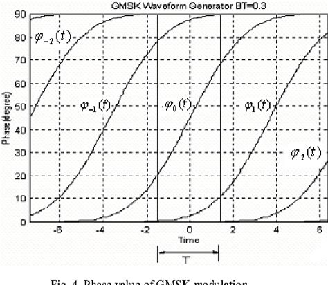 Figure 4 From A Linear Approximation Of Gmsk Modulation For Gsmedge