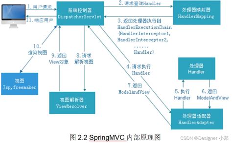 基于vue和springboot的宾馆管理系统的设计和实现(一) 阿里云开发者社区 基于vue和springboot的宾馆管理系统的设计和实现(一) 阿里云开发者社区