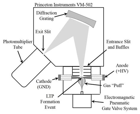 Simplified Diagram Of The Extreme Uv Diagnostic System Note That The