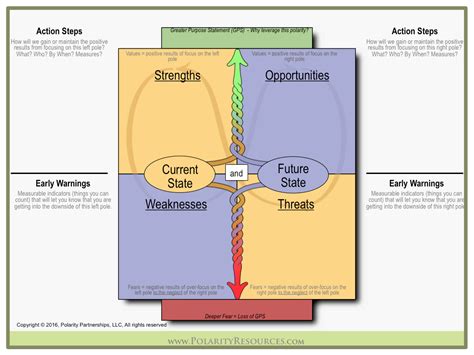 Swot Analysis And The Polarity Approach™ — Polarity Partnerships