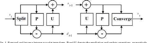 Figure 1 From A Lossless Image Compression Using Integer Wavelet