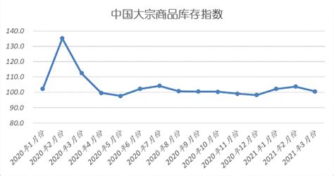 权威发布 2021年3月份大宗商品指数显示：指数止跌回升 市场运行好转供应