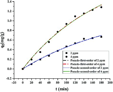 Plots Of Pseudo First Order And Pseudo Second Order Kinetic Models For