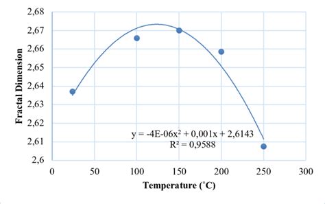 Fractal Dimension Vs Temperature Download Scientific Diagram