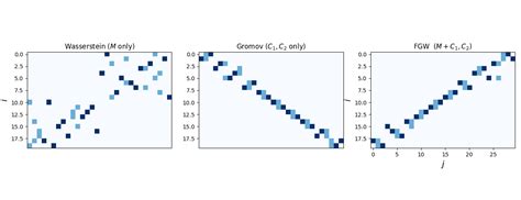 Plot Fused Gromov Wasserstein — Pot Python Optimal Transport 095