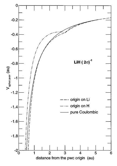 Lih Electrostatic Potential A U Of The Frozen Orbital Lih 2 1 Download Scientific Diagram
