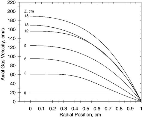 Radial Profiles Of Axial Gas Velocity For Various Axial Positions Z Download Scientific