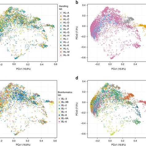 Beta Diversity Of MBQC Base Microbial Community Analyses Ad