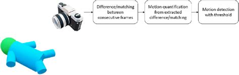 The Block Diagram Of Camera Based Technology For Motion Detection