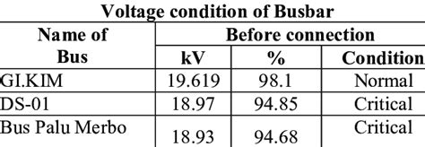 Busbar Voltage Conditions Before The Connection Download Scientific Diagram