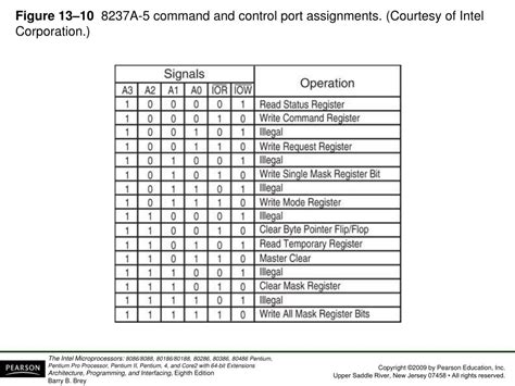 Ppt Chapter Direct Memory Access And Dma Controlled I O