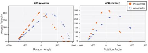 Graph Of Programmed Motor Velocity And Actual Motor Velocity Of Maximum Download Scientific