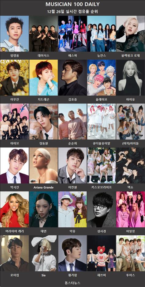 뮤지션100데일리 임영웅 통합점유율 1위 안녕 111계단 급등 음원차트순위종합