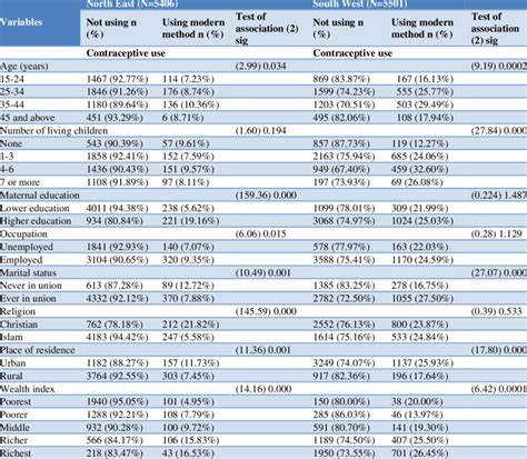 Bivariate Analysis Of Regional Variation In Individual Download