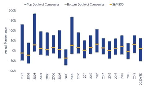 Equity Performance Dispersion Reaches New High Defiant Capital Group
