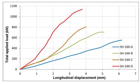Load Longitudinal Displacement Response For Cfrp Confined Columns With Download Scientific