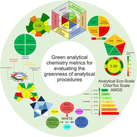 Green Analytical Chemistry Metrics For Evaluating The Greenness Of