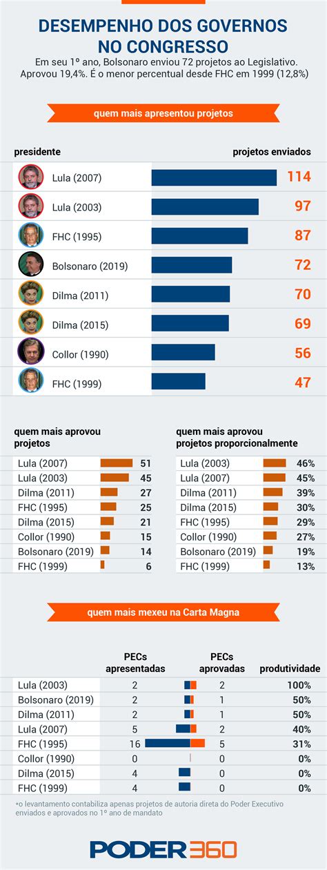 Bolsonaro é o presidente que menos aprovou projetos desde FHC em 1999