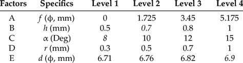 Five Factors And Three Levels Of The Orthogonal Array L 16 3 5