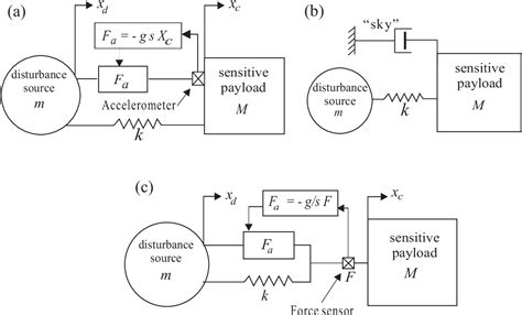 Figure 1 From Force Feedback Versus Acceleration Feedback In Active Vibration Isolation